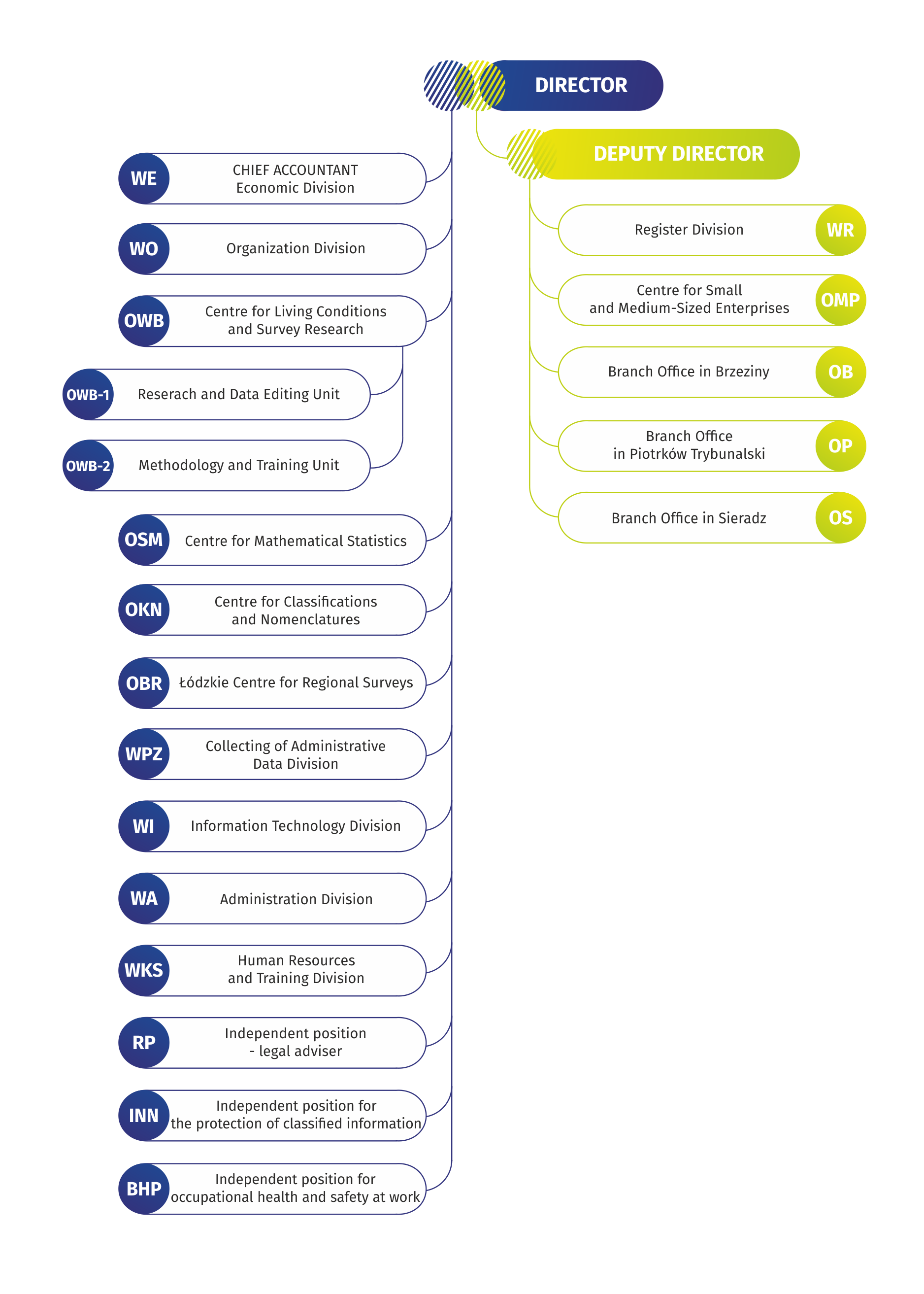 Statistical Office in Lodz / Information about Office / General ...